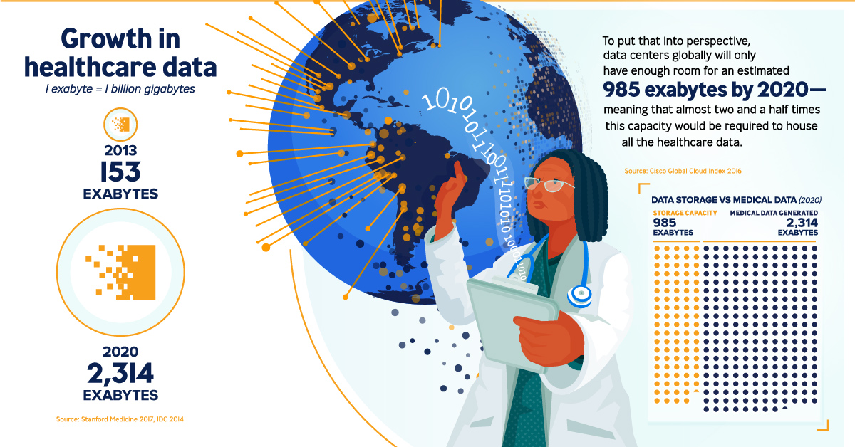 Infographic How Big Data Will Unlock The Potential Of Healthcare
