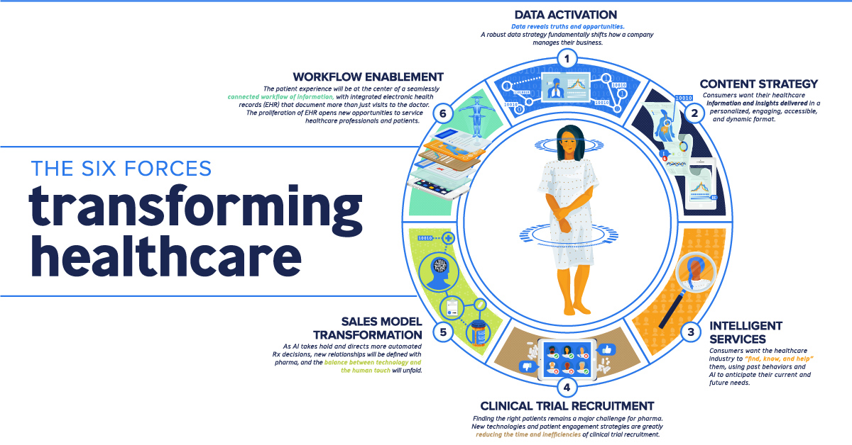 Infographic: The 6 Forces Transforming the Future of Healthcare Infographic: The 6 Forces Transforming the Future of Healthcare