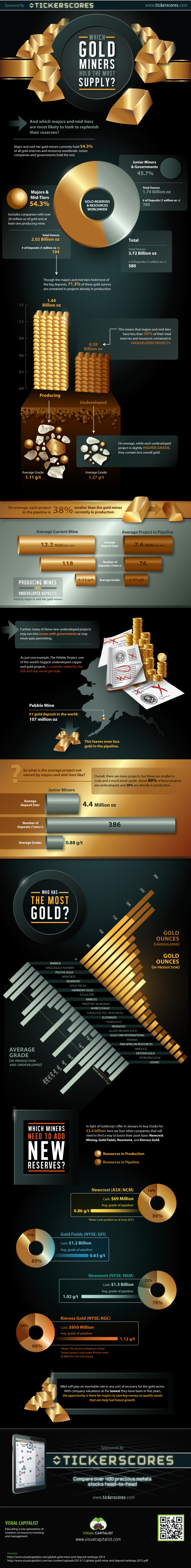 Infographic: Who Has the Most Gold Supply? | INN