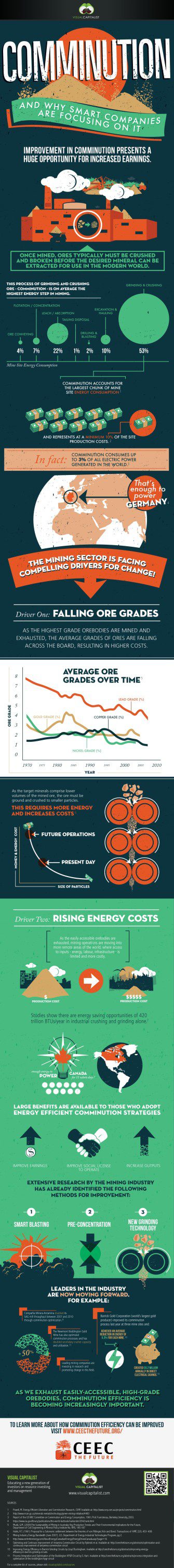 Comminution: Why Smart Companies Are Focusing On It - Visual Capitalist