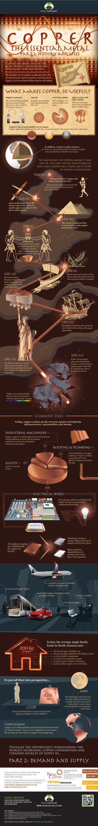 Copper: The Essential Metal (Part I) - Visual Capitalist