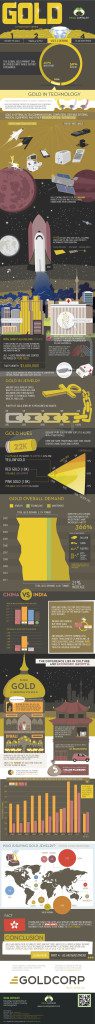The Gold Series: Uses and Demand (Part 3) - Visual Capitalist