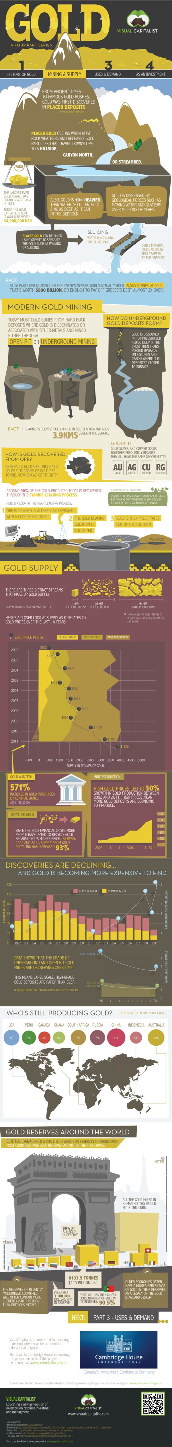The Gold Series: Mining and Supply (Part 2) - Visual Capitalist
