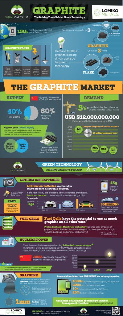 Graphite: The Driving Force Behind Green Technology - Visual Capitalist