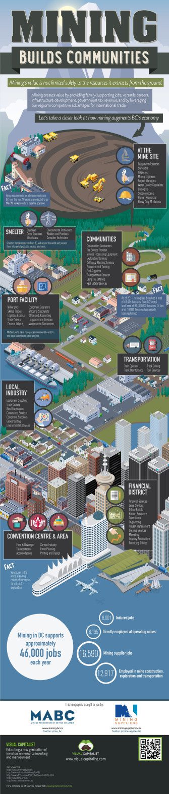 Mining Builds Communities in British Columbia