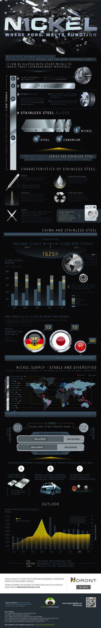 Nickel: Where Form Meets Function - Visual Capitalist