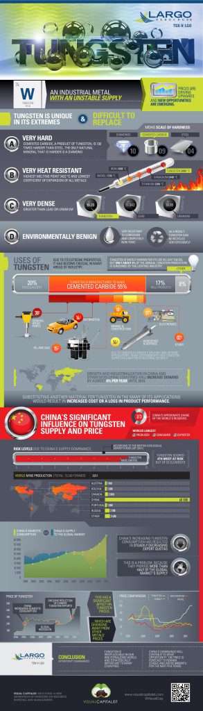 Tungsten: An Industrial Metal With Unstable Supply - Visual Capitalist