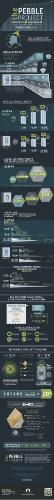 The Pebble Project Economics and Employment - Visual Capitalist