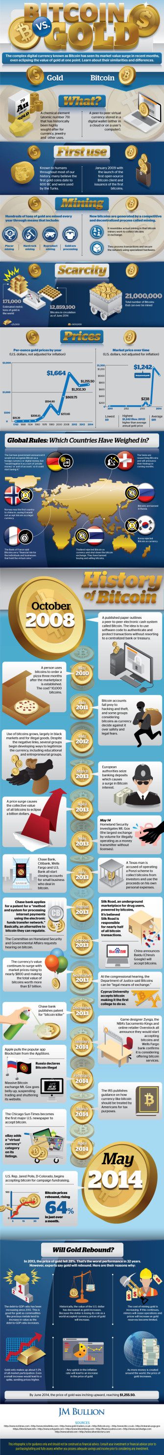 Bitcoin Vs. Gold - Visual Capitalist