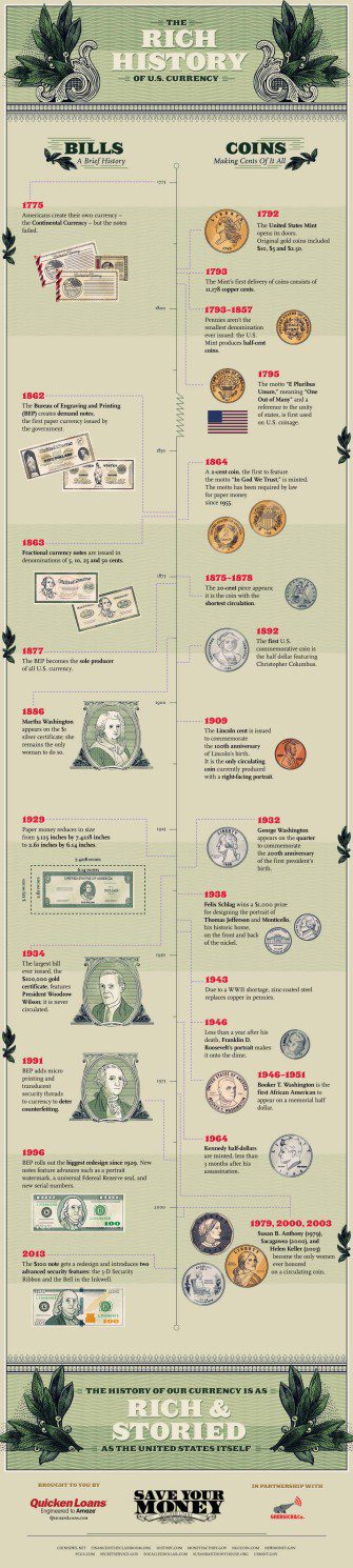 The Evolution of US Currency - Visual Capitalist