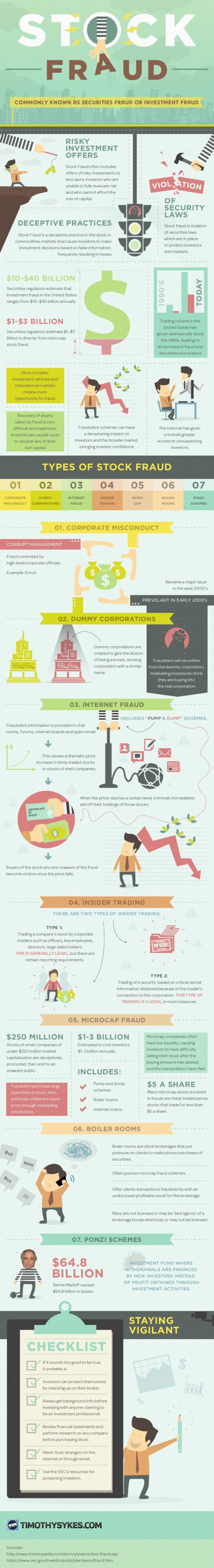 What is Stock Fraud? - Visual Capitalist