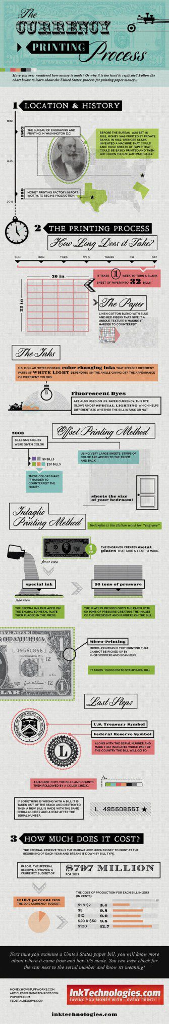 The Process For Printing US Currency - Visual Capitalist