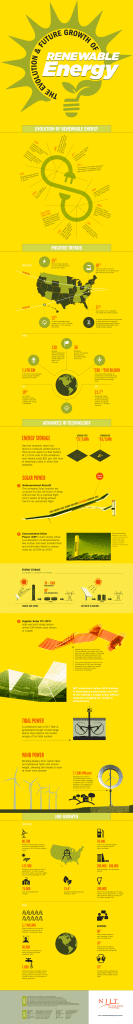Trends and Advances in Renewable Energy - Visual Capitalist