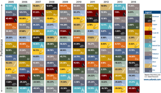 Infographic: The Periodic Table of Commodity Returns