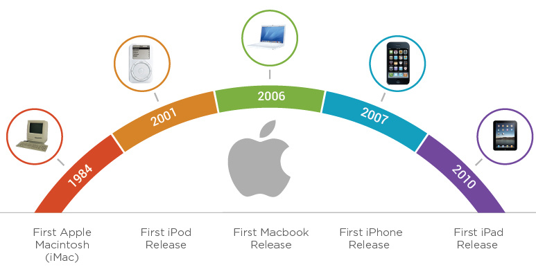 Infographic: 37 Surprising Facts About Apple Infographic: 37 Surprising Facts About Apple