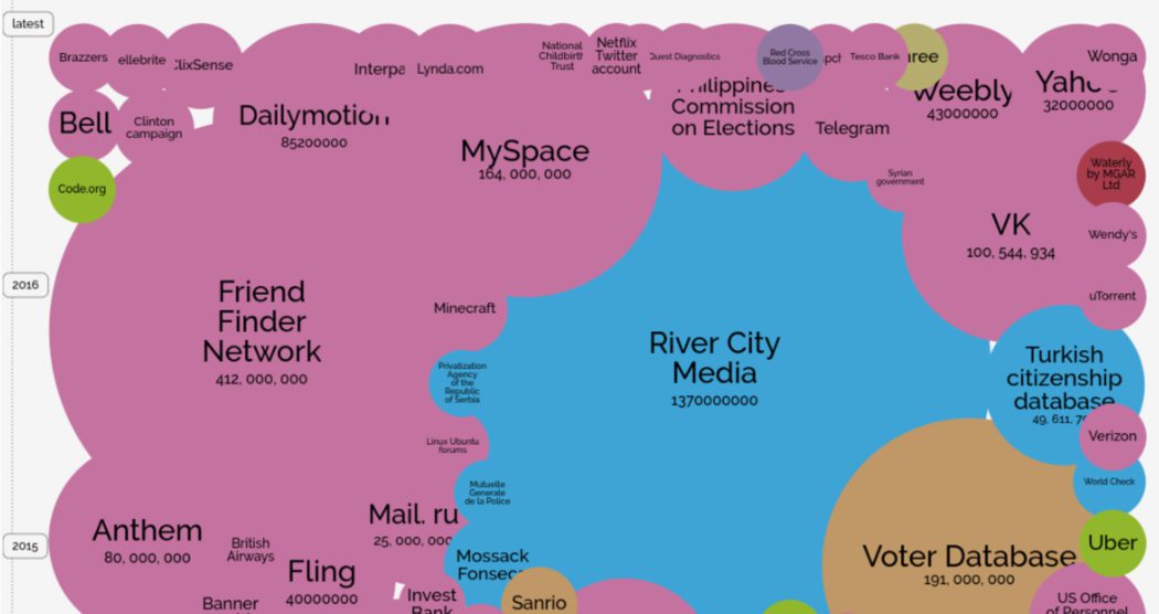 Tracking Hacking: The World's Biggest Data Breaches
