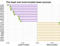 Chart: The Least and Most Trusted News Sources in America