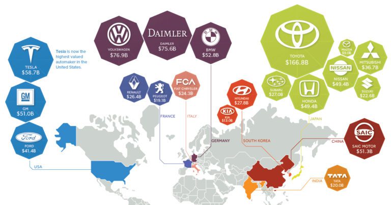 Chart: Tesla is the World's 4th Largest Auto Maker by Value