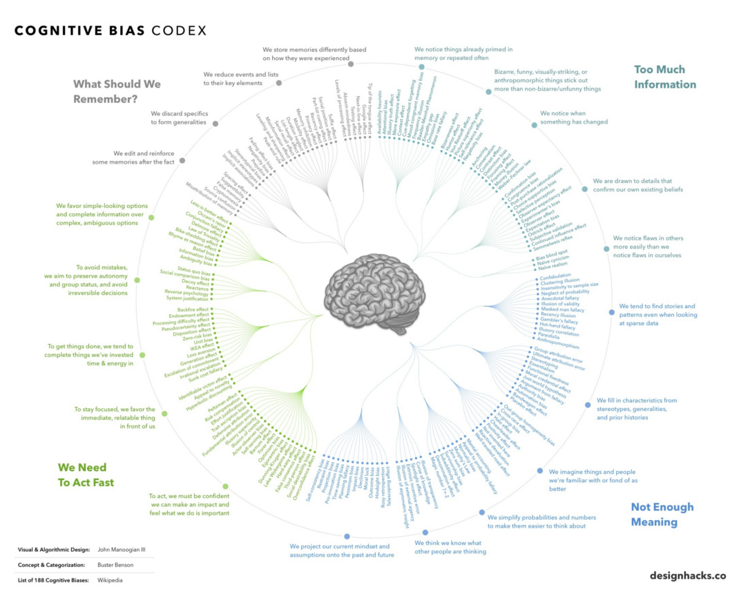 Every Single Cognitive Bias in One Infographic Every Single Cognitive Bias in One Infographic