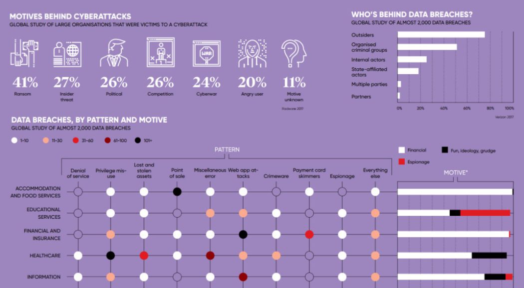 Infographic: Why Hackers Hack - The Motives Behind Cyberattacks