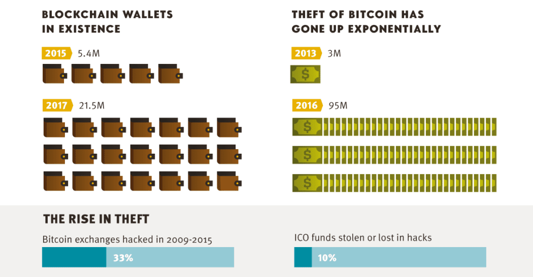 Infographic: The Problem of Crypto Theft, and How to Protect Yourself
