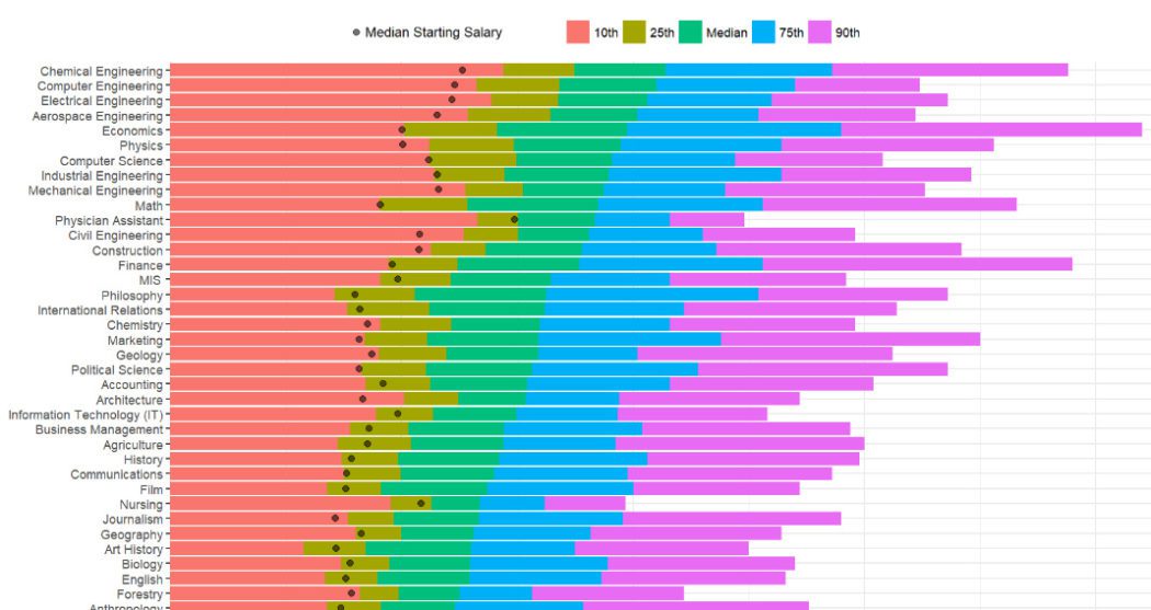 Chart: Which College Degrees Get the Highest Salaries?
