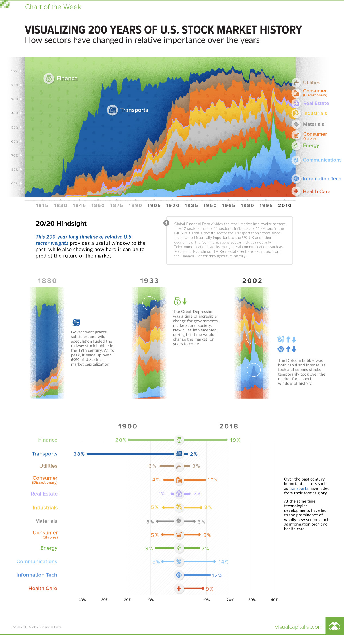 Visualizing 200 Years of U.S. Stock Market Sectors Visualizing 200 Years of U.S. Stock Market Sectors