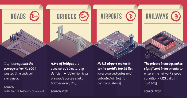 Rebuilding America: The Coming Opportunity in Infrastructure