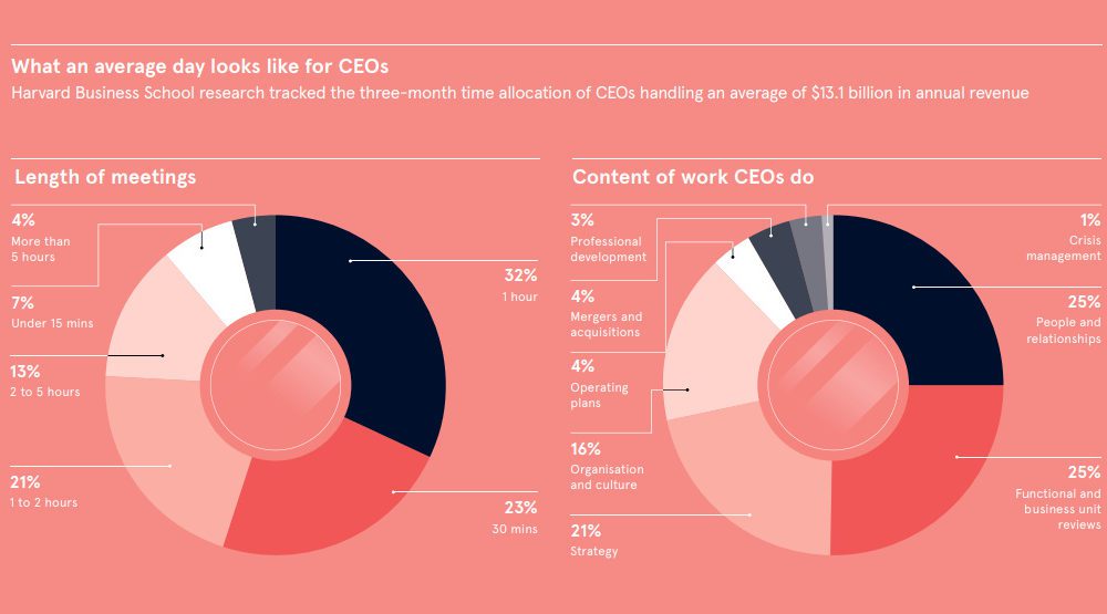 How the CEOs of Multi-Billion Dollar Companies Spend Their Time