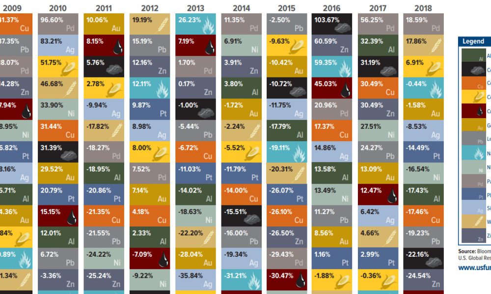 Infographic: The Periodic Table of Commodity Returns (2019 Edition)