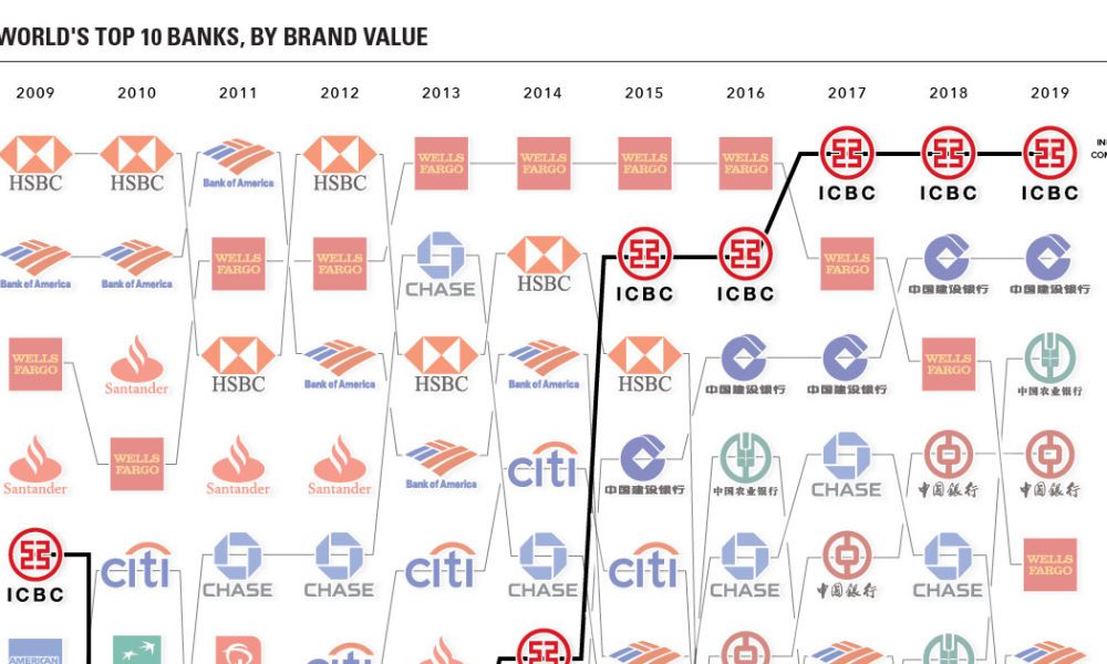 Visualizing the World's Most Valuable Bank Brands