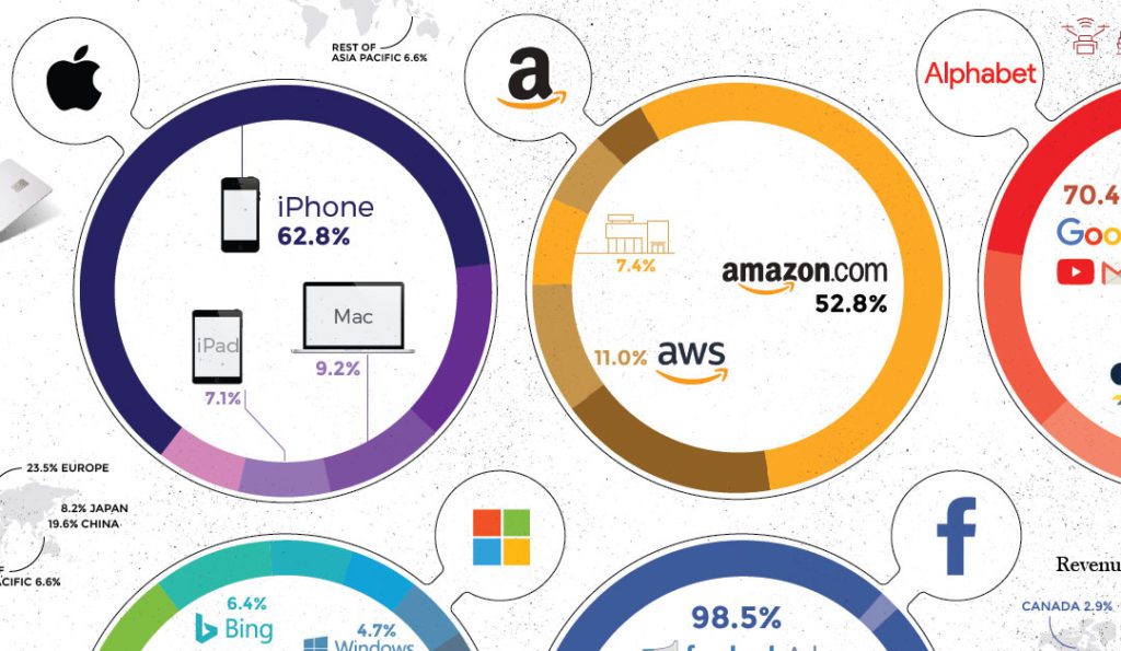 Infographic: How the Tech Giants Make Their Billions Infographic: How the Tech Giants Make Their Billions