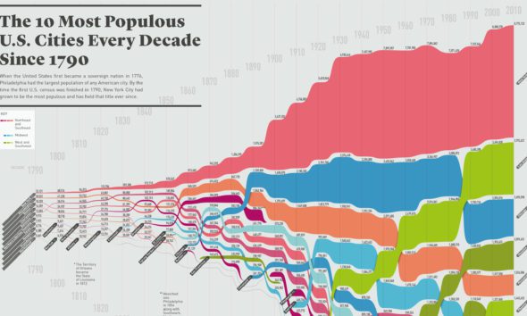 Most Populous Cities Archives Visual Capitalist