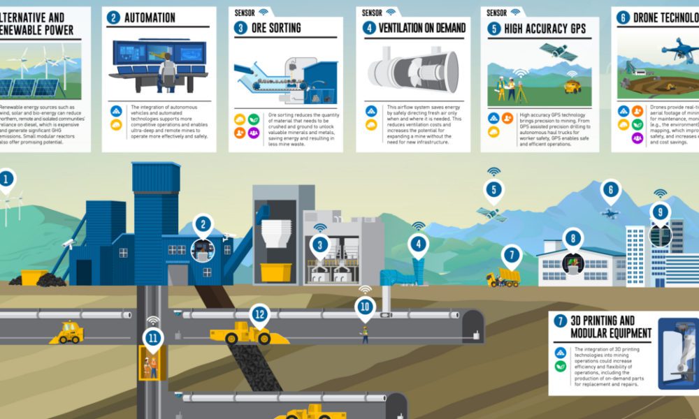 Infographic: Visualizing the Potential of Smart Mining