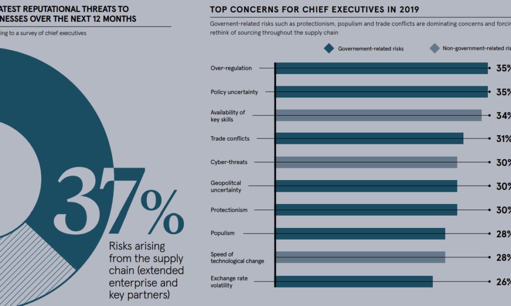 Infographic: The Reputational Risks That CEOs are Most Worried About