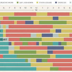Visualized: The Daily Routines of Famous Creatives