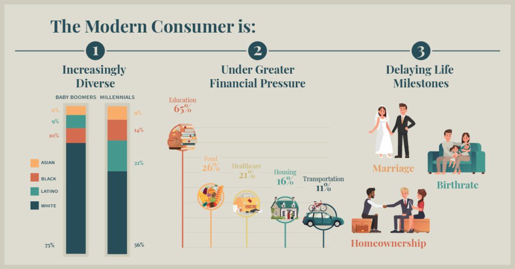 Infographic: How the Modern Consumer is Different