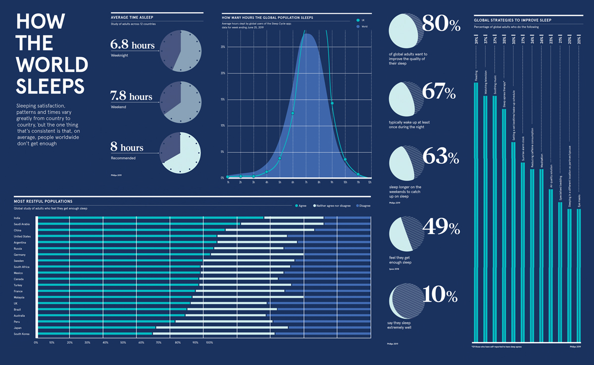 Infographic Visualizing The Worlds Sleeping Habits