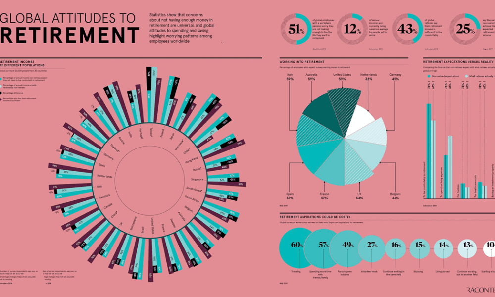 Visualized: Investors Attitudes to Retirement Globally