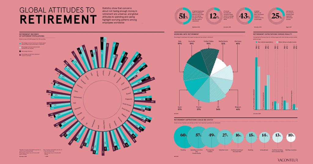 Visualized: Investors Attitudes to Retirement Globally