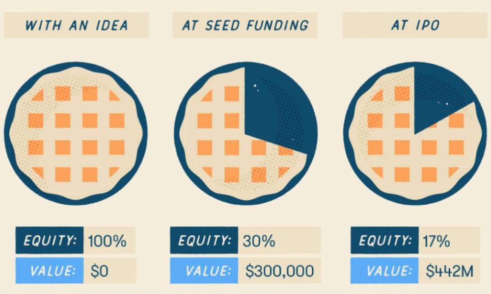 Visualizing the Stages of Startup Funding From Pre-Seed to IPO Visualizing the Stages of Startup Funding From Pre-Seed to IPO