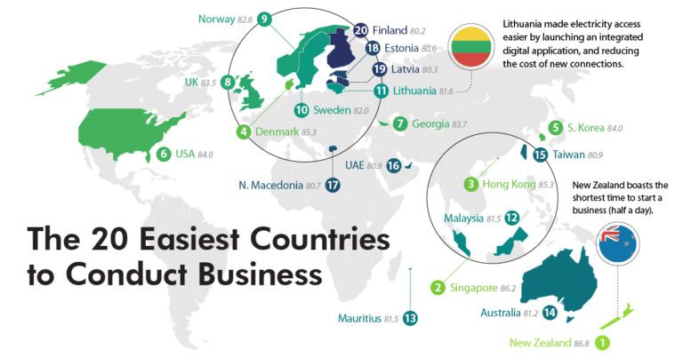 Ranked: The 20 Easiest Countries for Doing Business