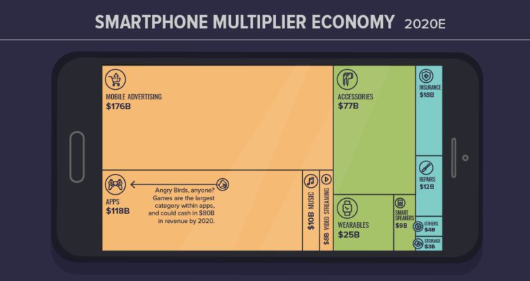 The Sum of Its Parts: The 2020 Smartphone Multiplier Market