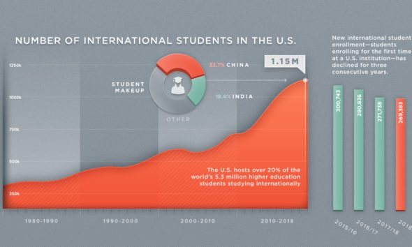 Visualized: The Best Universities in America