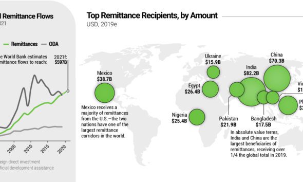 tonga remittances Archives - Visual Capitalist