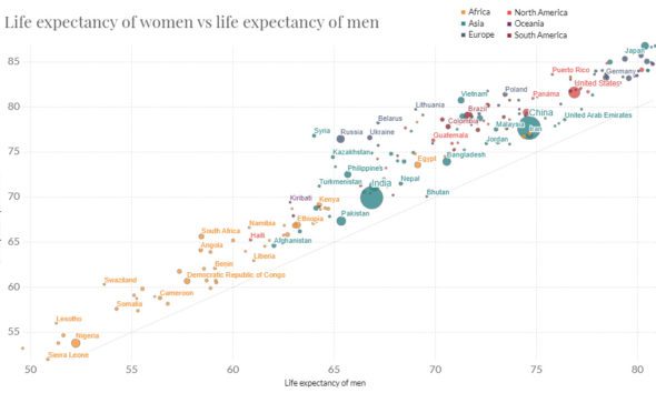 Charted: Average Years Left to Live by Age