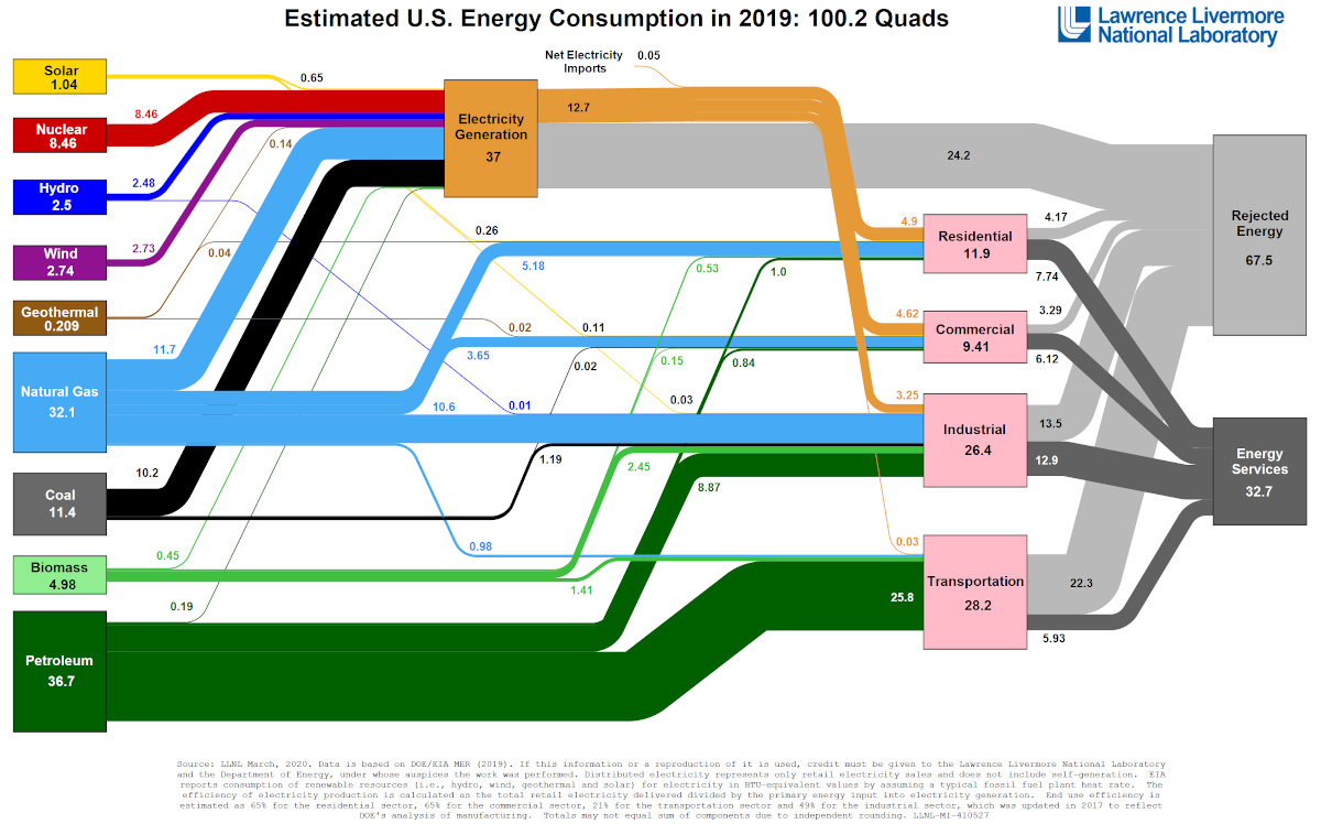 Visualizing America's Energy Use, in One Giant Chart Visualizing America's Energy Use, in One Giant Chart