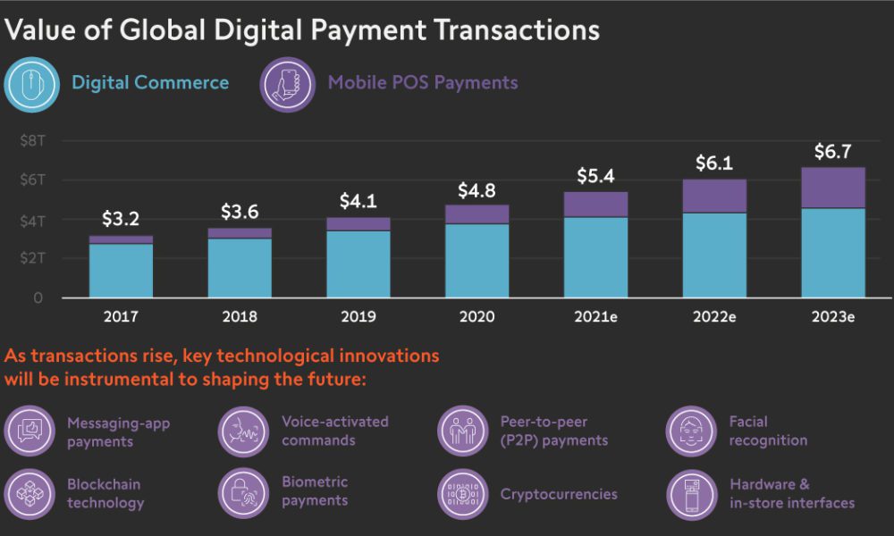 Visualizing the Rise of Digital Payment Adoption - Visual Capitalist