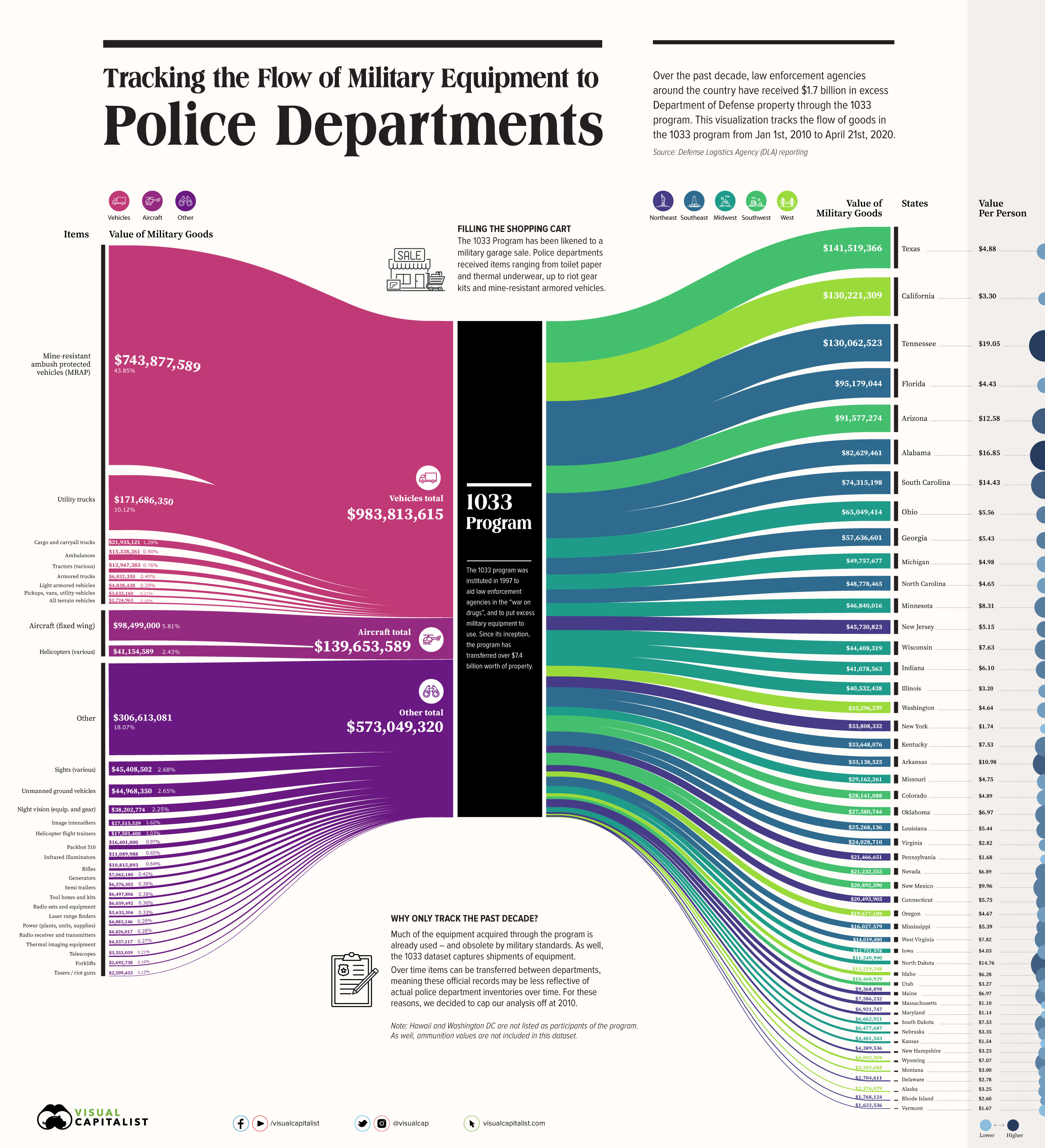 Charting the $1.7B Transfer of Military Equipment to Police Departments