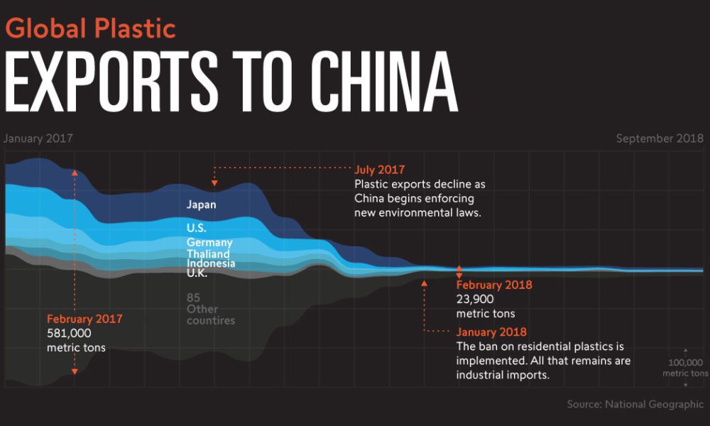 The Future of the World’s Plastic Waste, by Disposal Method